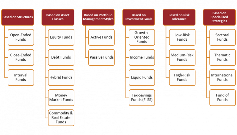 Different Types of Mutual Funds and Their Benefits | IndusInd Bank